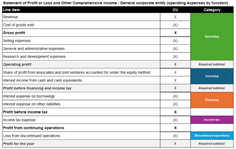 IFRS 18: Presentation of Statement of Comprehensive Income v. Cash Flow ...